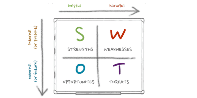 What if we rename SWOT to TOWS? – Steve Sammons
